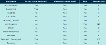 How Administering Medication Responses Affect Stock – Care Control ...